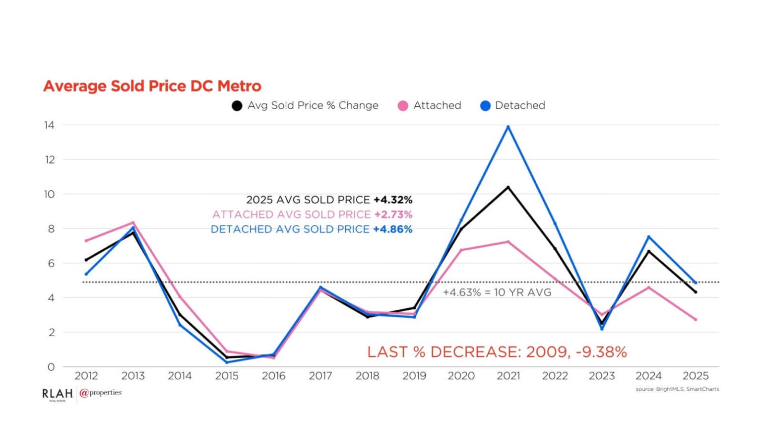 Housing review and predictions, DC Metro | ARLnow.com